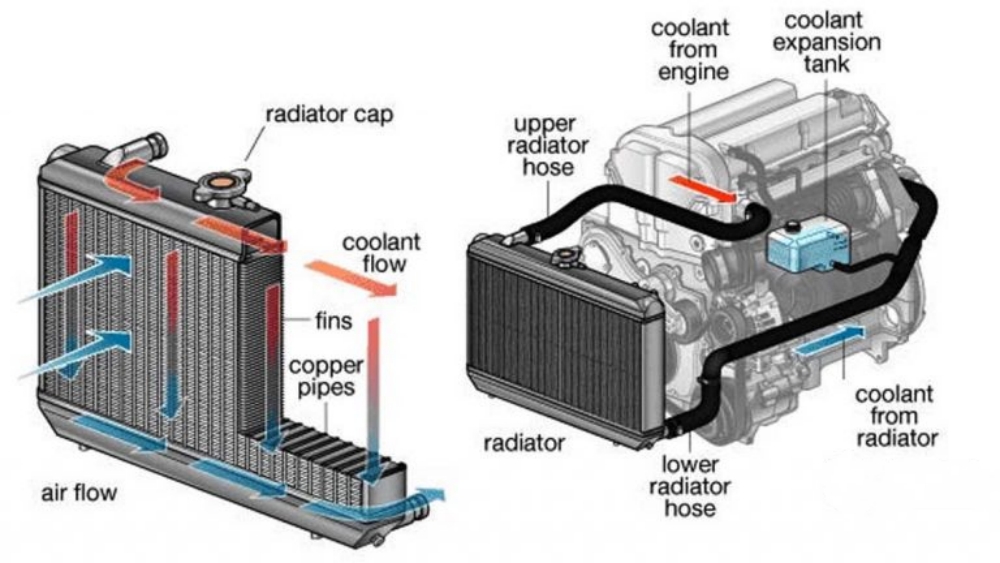 Function of radiator in engine store